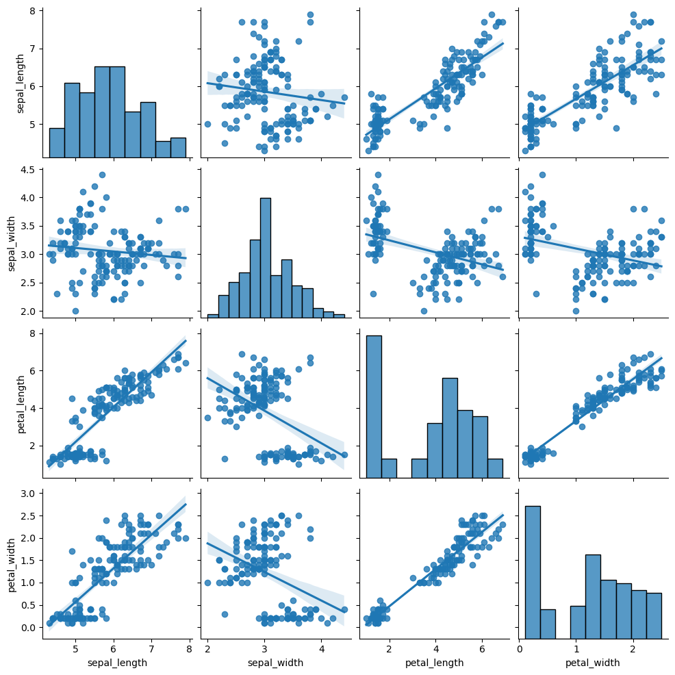 Correlogram – from Data to Viz
