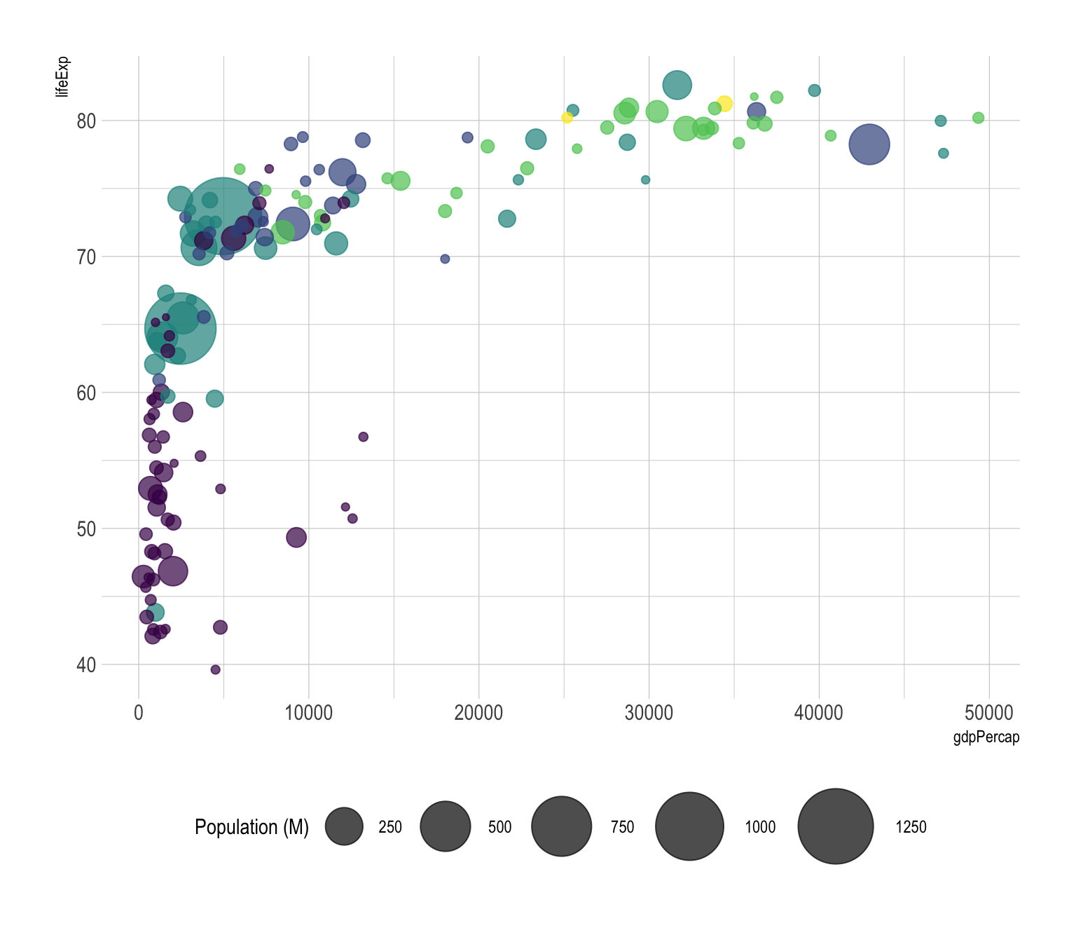 Bubble Plot From Data To Viz