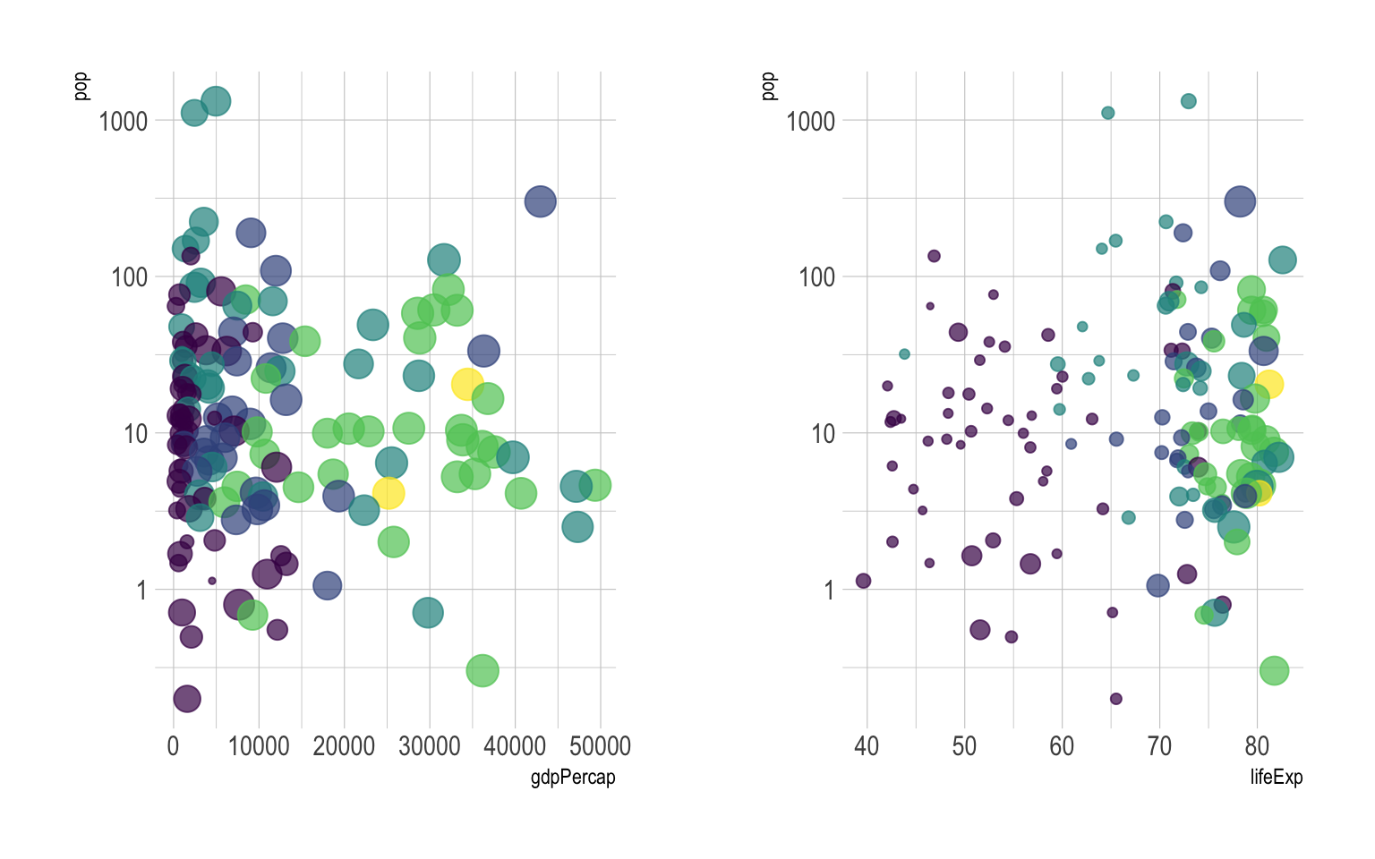 Bubble Plot From Data To Viz