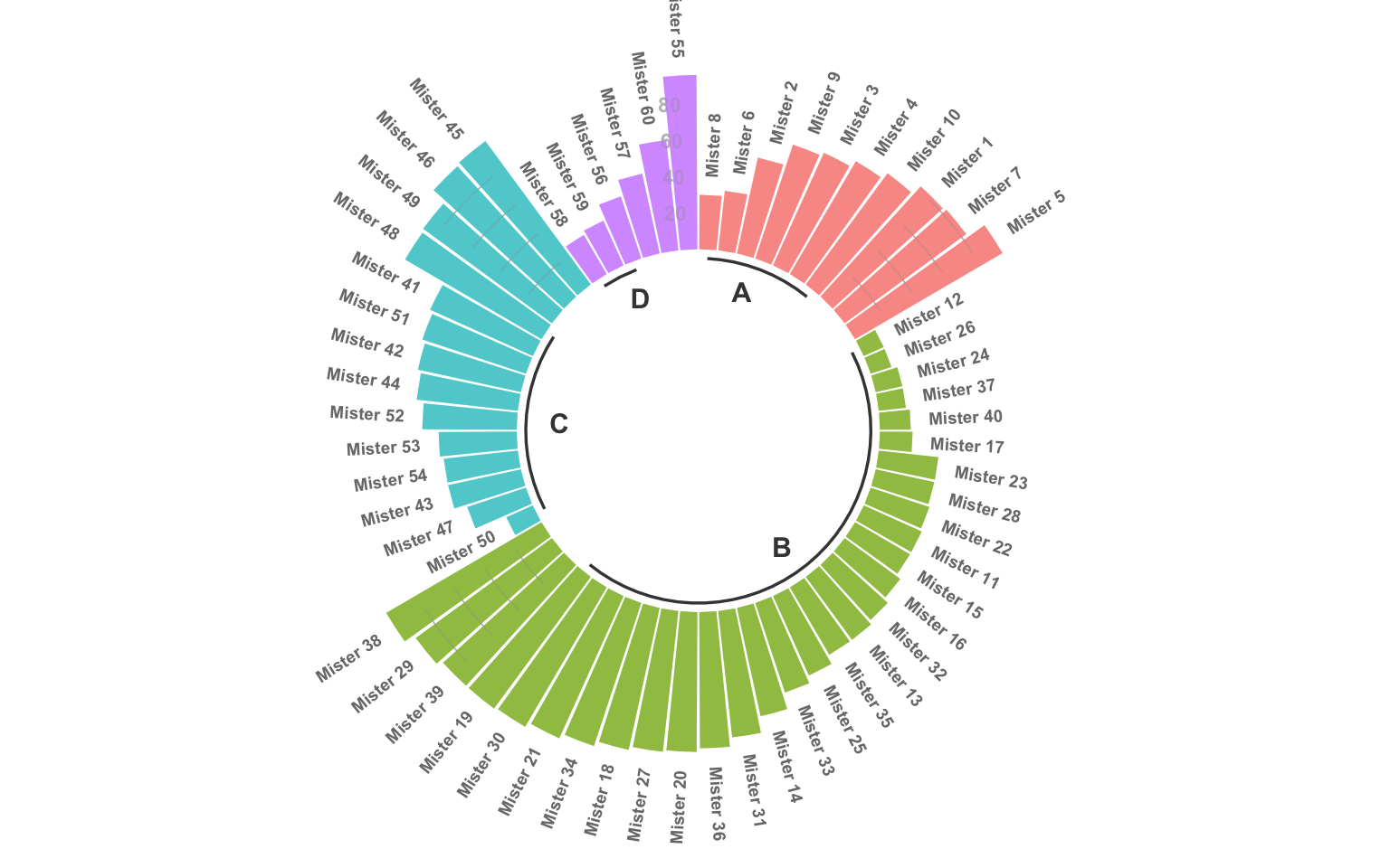 Circular Barplot From Data To Viz Circular Barplot From Data To Viz