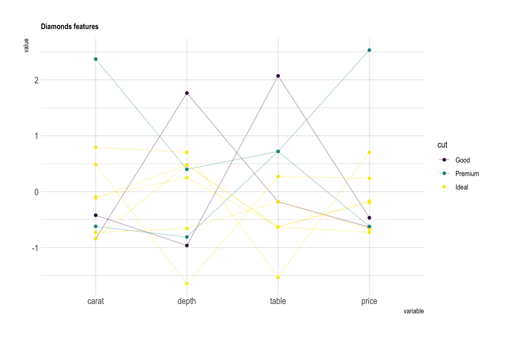 Parallel Coordinates Plot From Data To Viz
