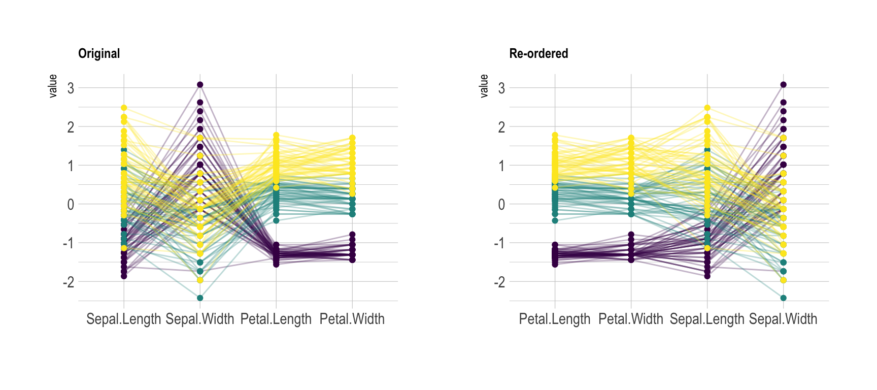 Parallel Coordinates Plot From Data To Viz